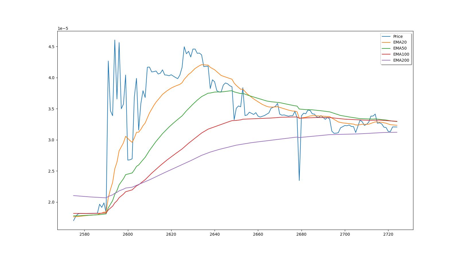 Hurify Exponential Moving Averages