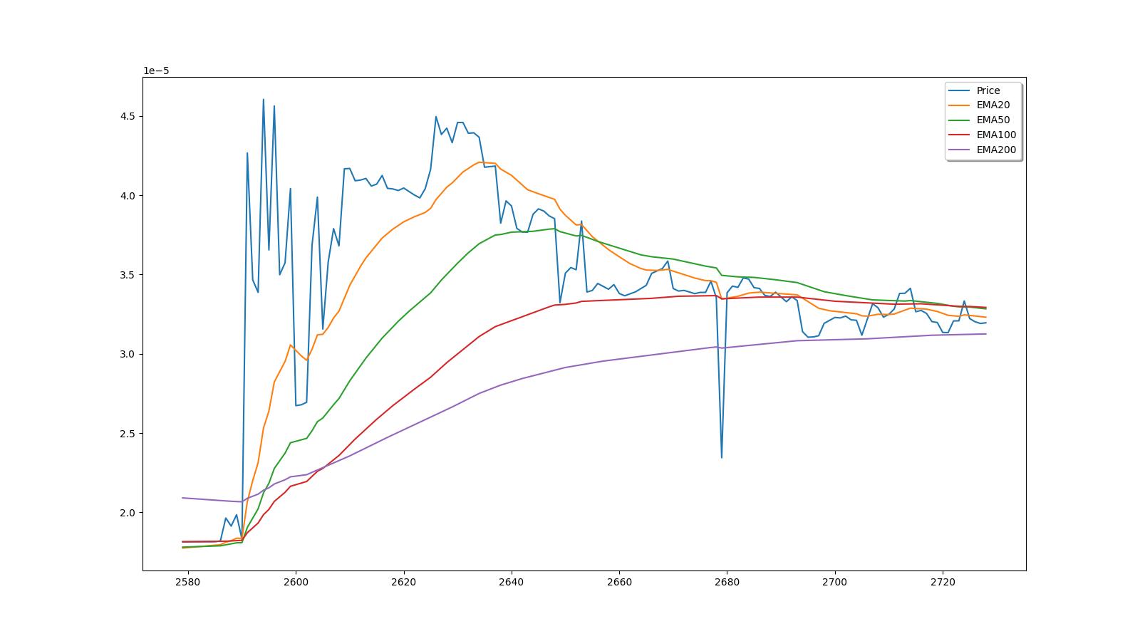 Hurify Exponential Moving Averages