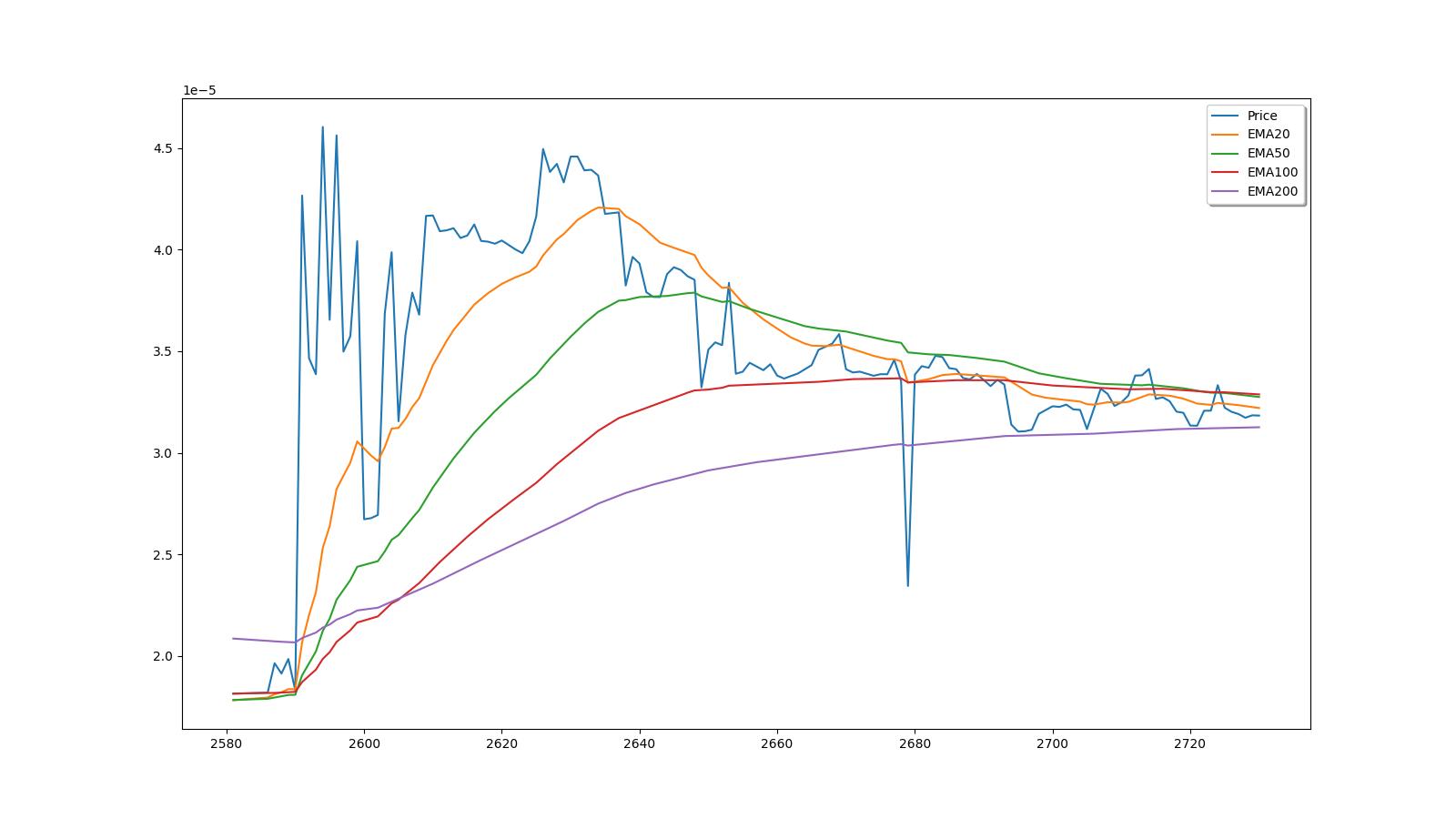 Hurify Exponential Moving Averages