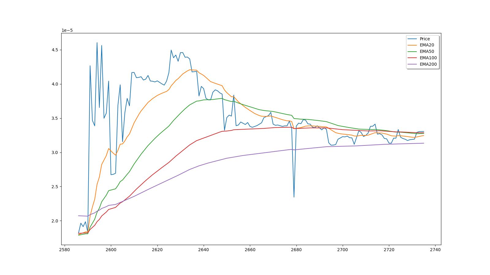 Hurify Exponential Moving Averages