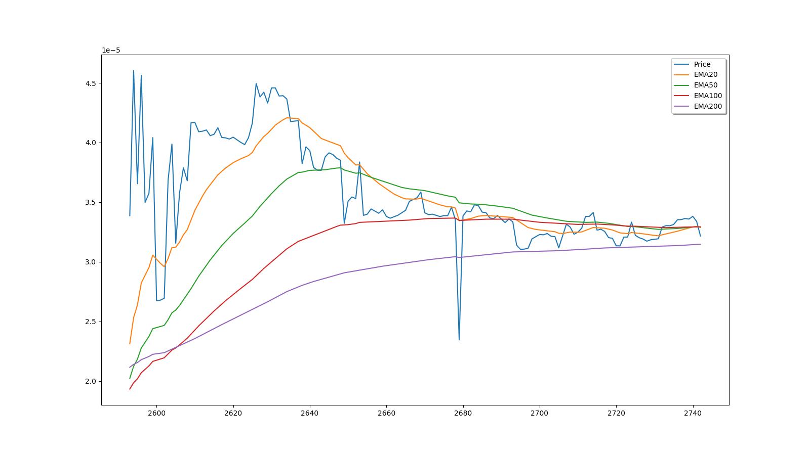 Hurify Exponential Moving Averages