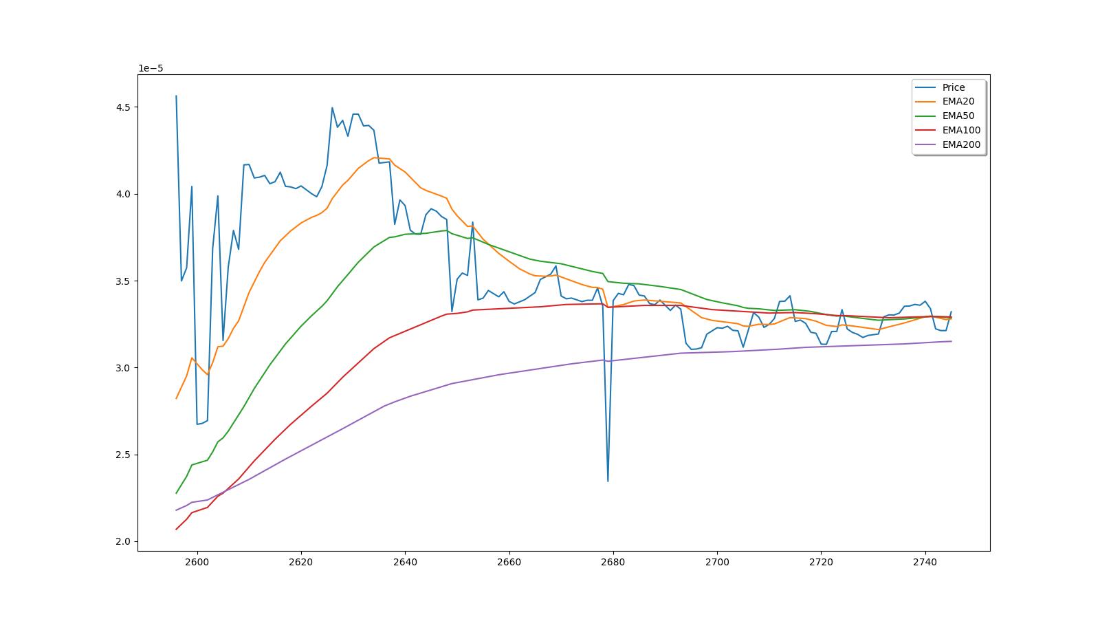 Hurify Exponential Moving Averages