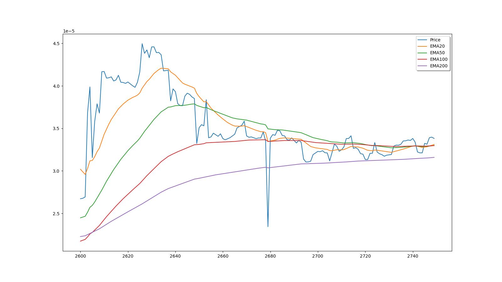 Hurify Exponential Moving Averages