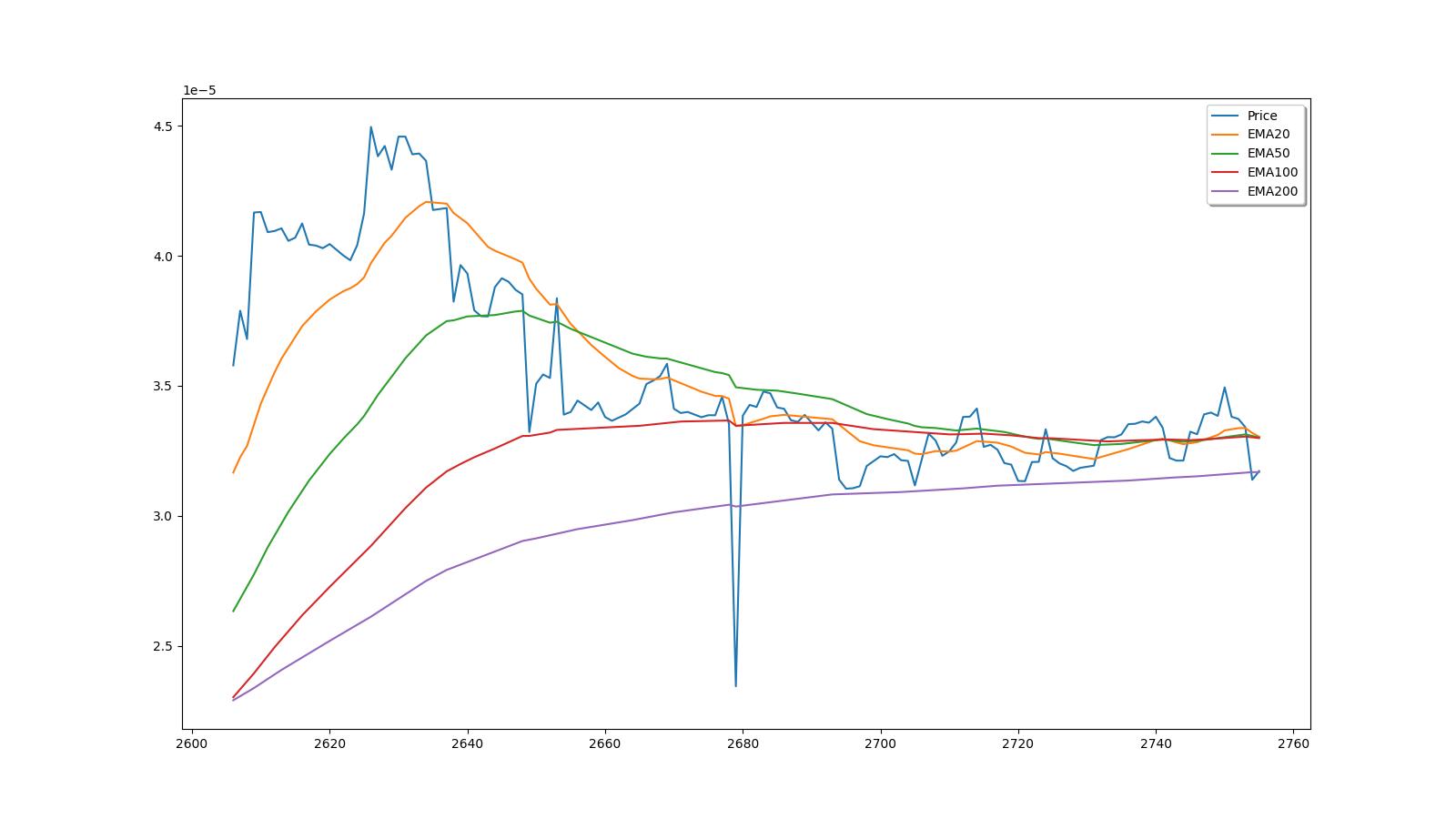 Hurify Exponential Moving Averages