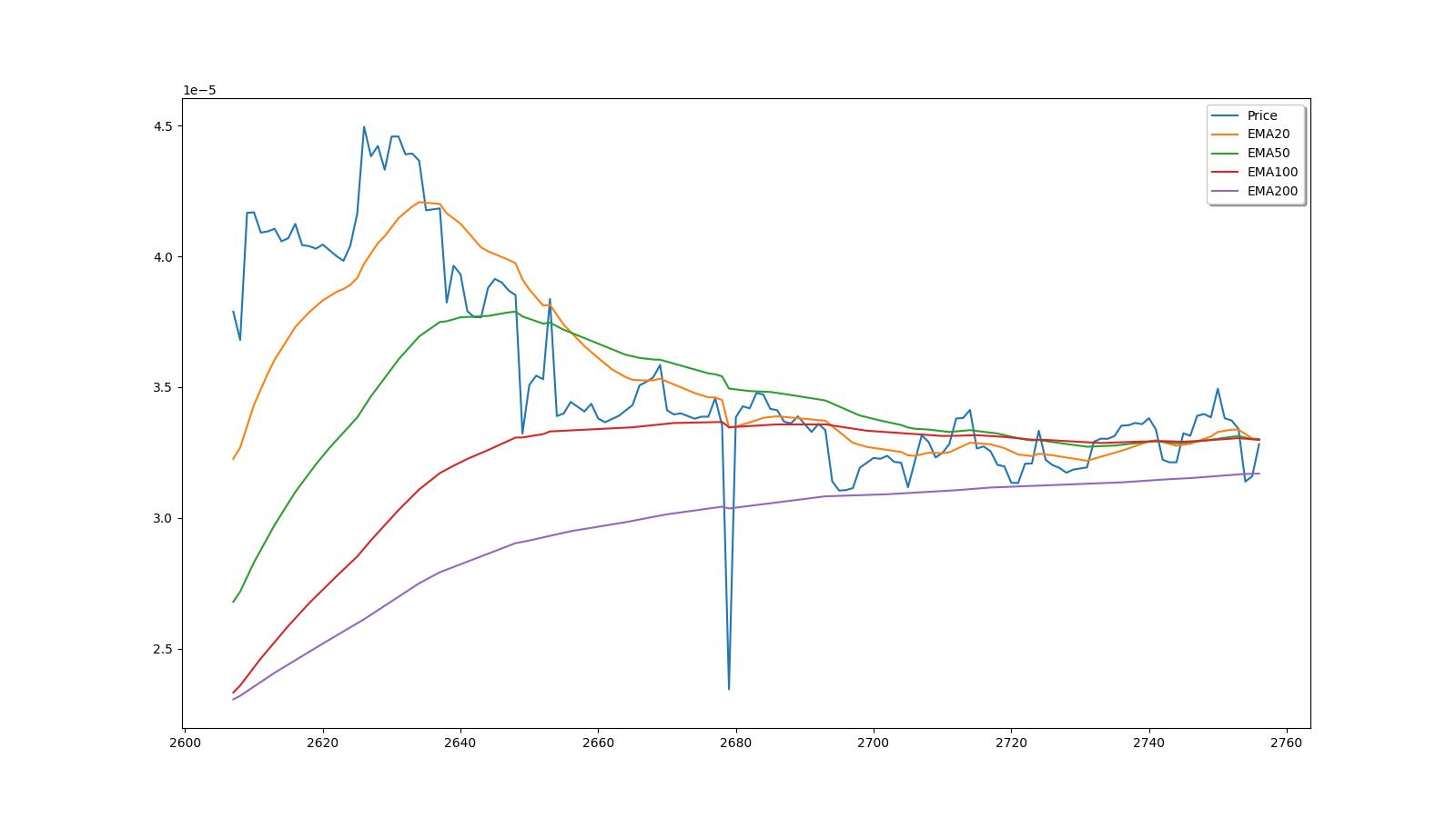 Hurify Exponential Moving Averages
