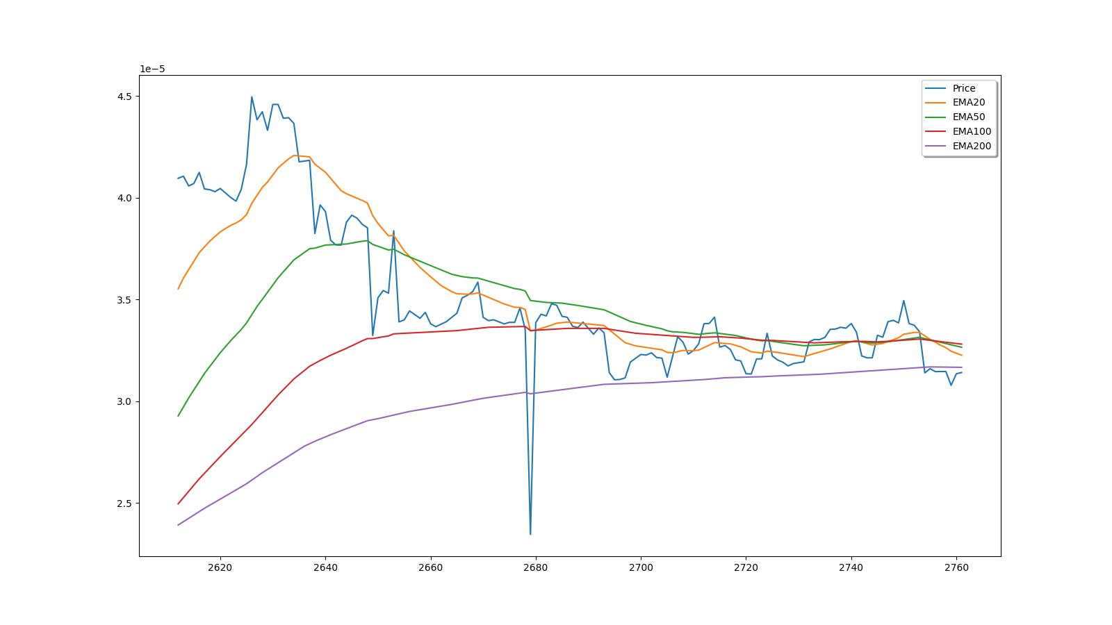 Hurify Exponential Moving Averages