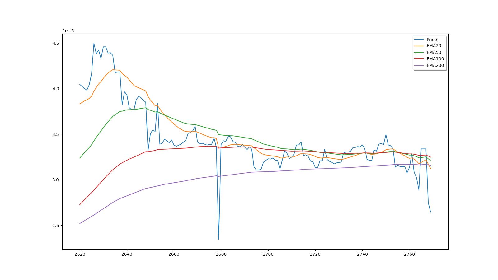 Hurify Exponential Moving Averages