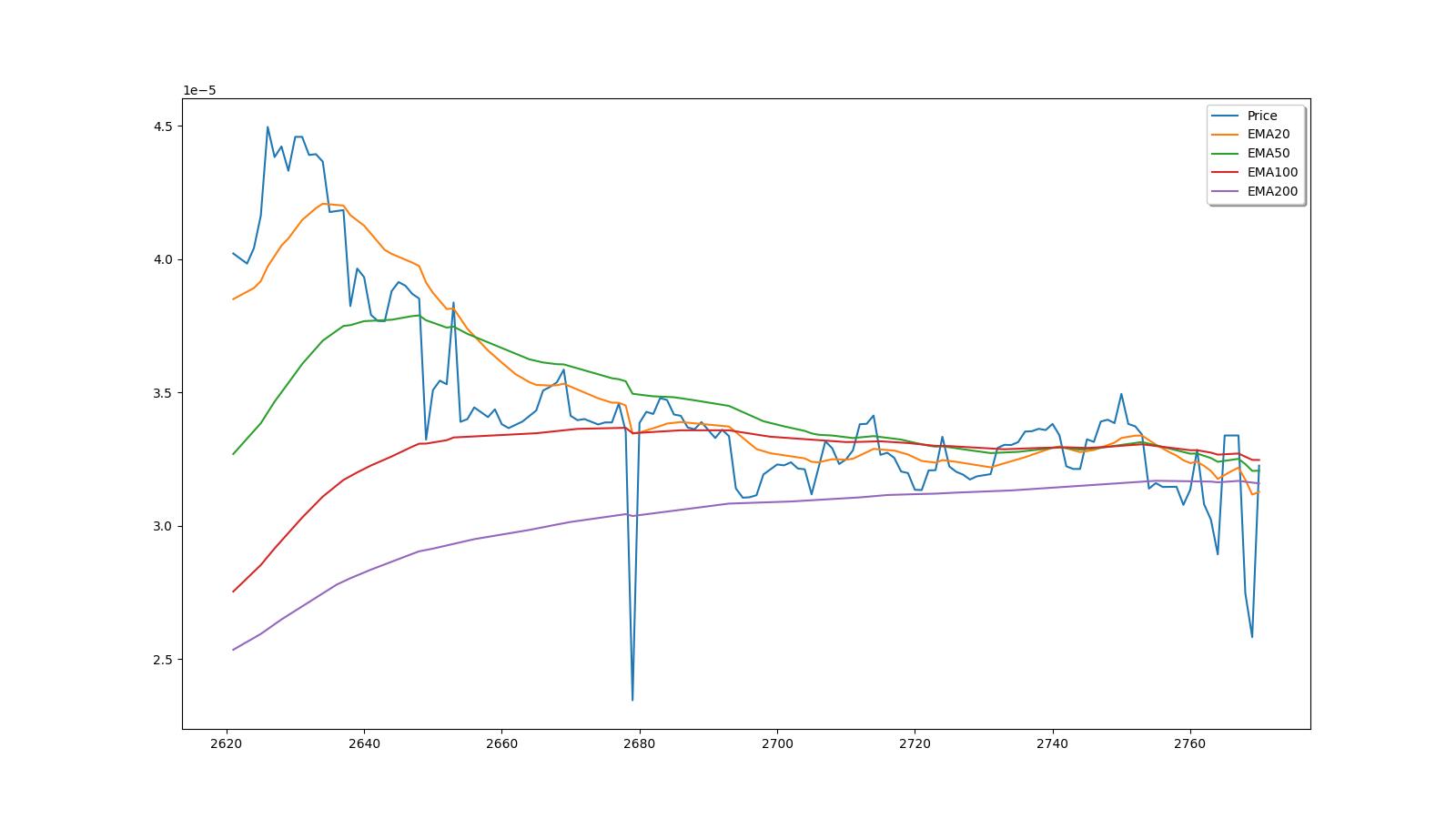 Hurify Exponential Moving Averages