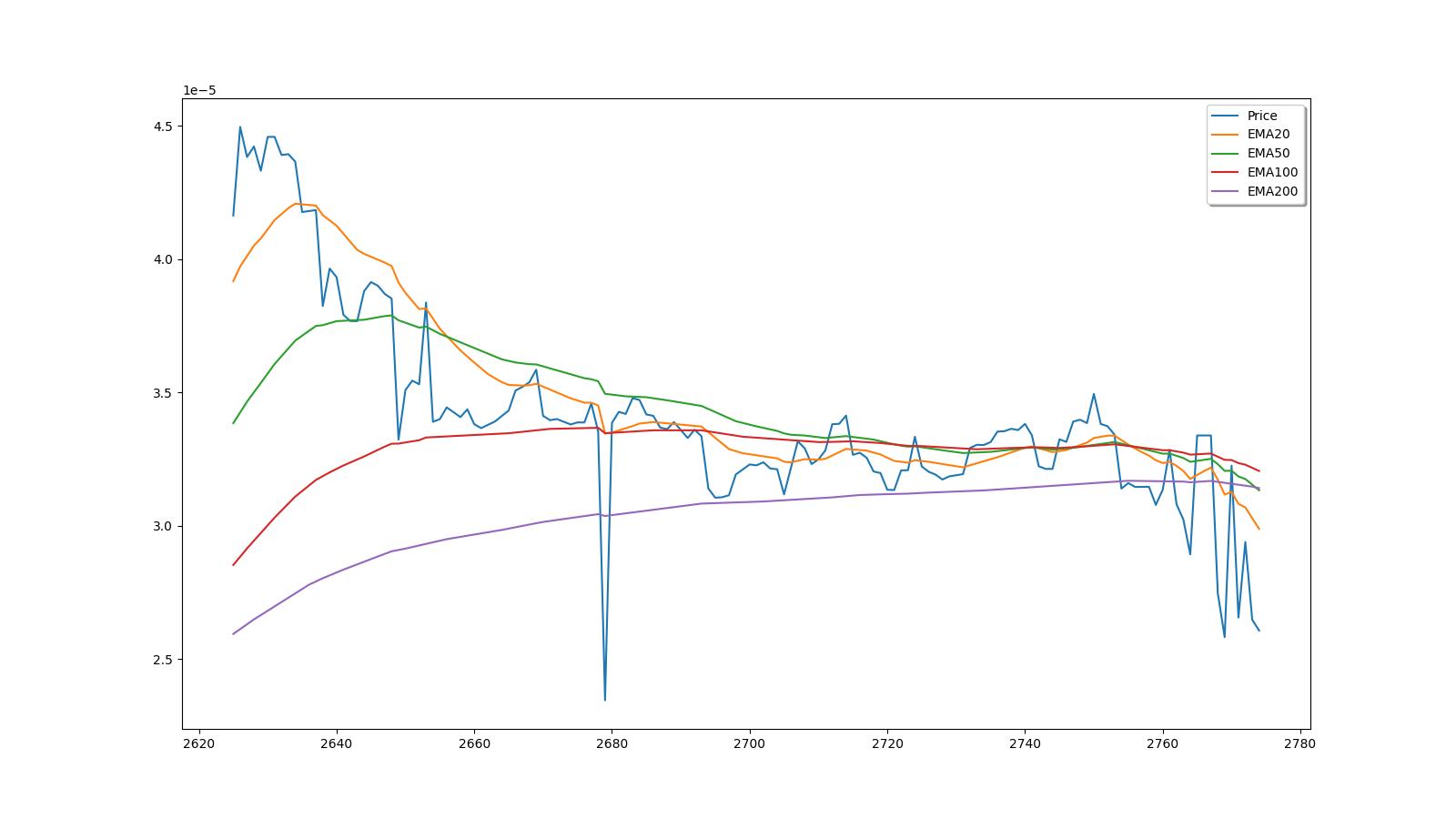 Hurify Exponential Moving Averages
