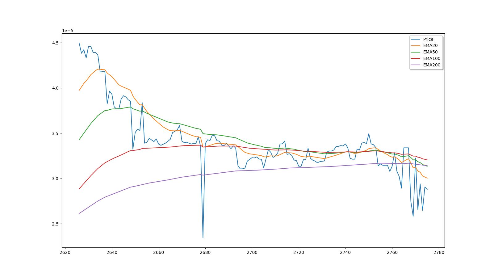 Hurify Exponential Moving Averages