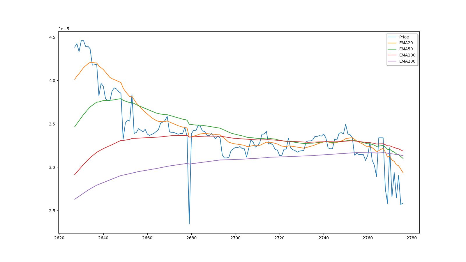 Hurify Exponential Moving Averages