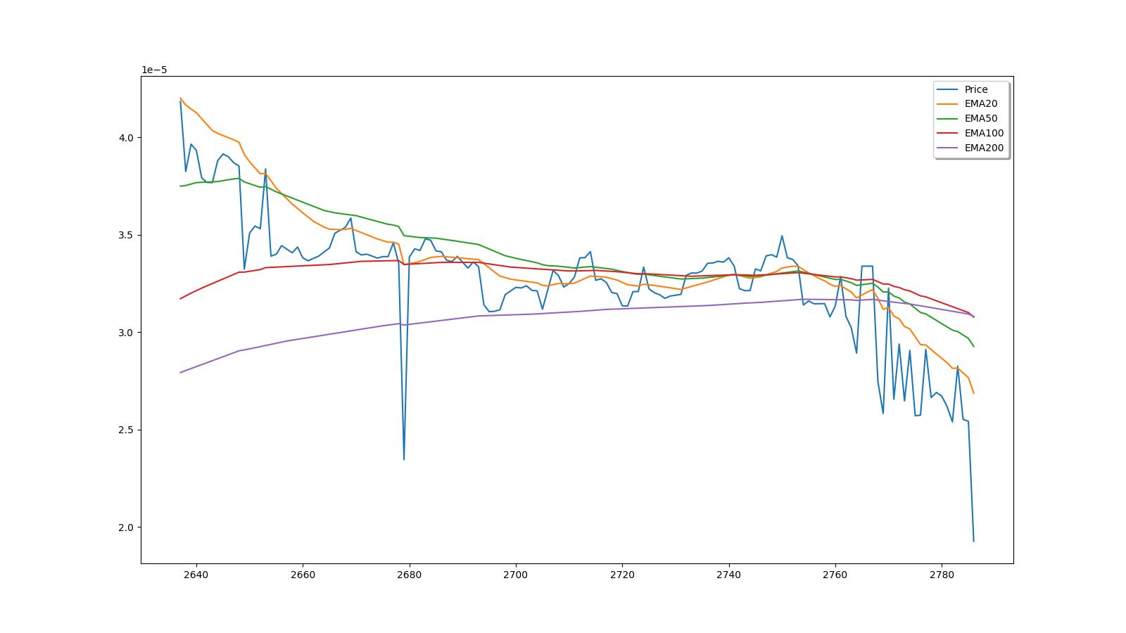 Hurify Exponential Moving Averages