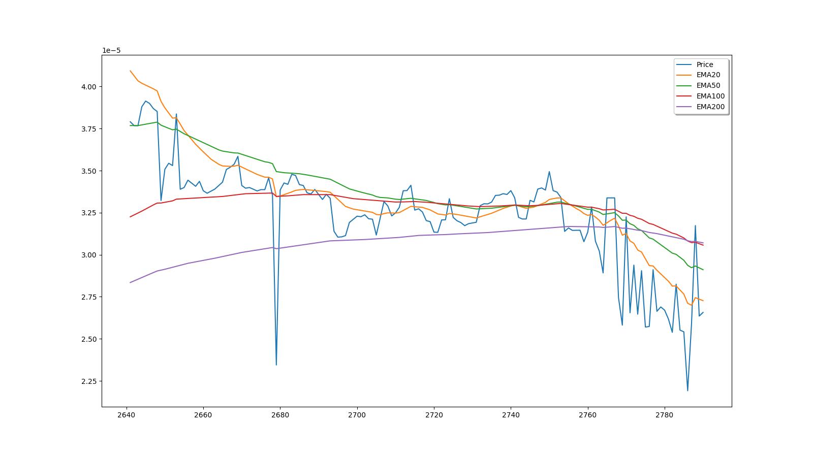 Hurify Exponential Moving Averages