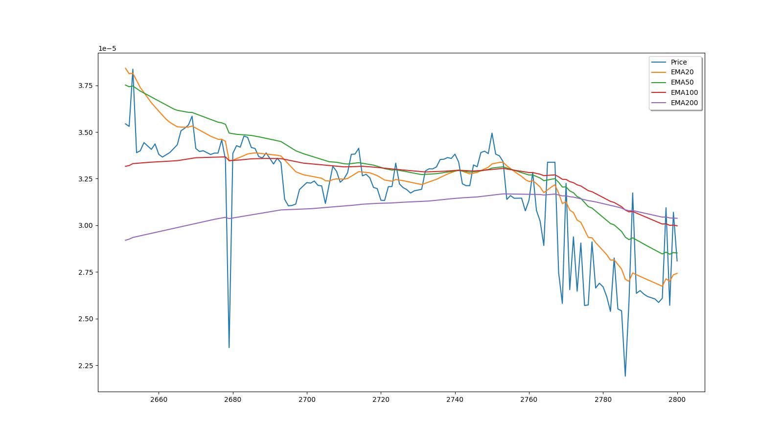 Hurify Exponential Moving Averages