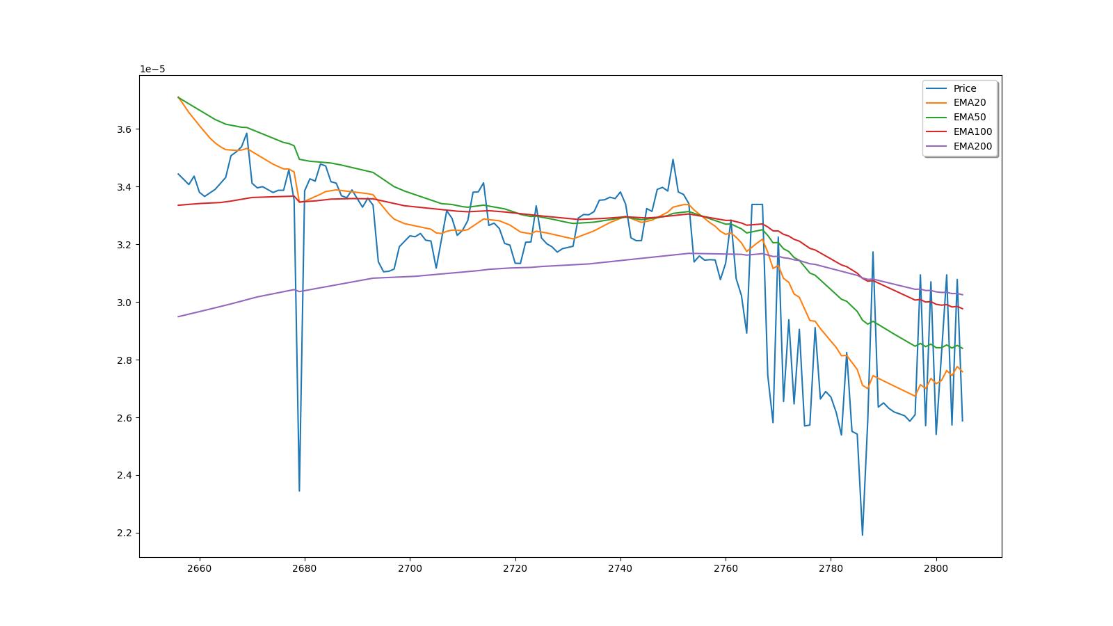 Hurify Exponential Moving Averages