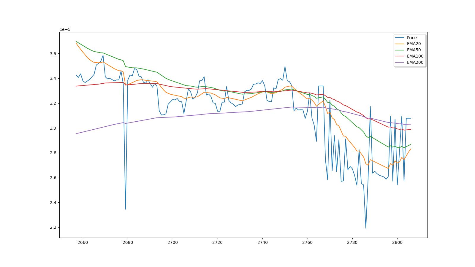 Hurify Exponential Moving Averages