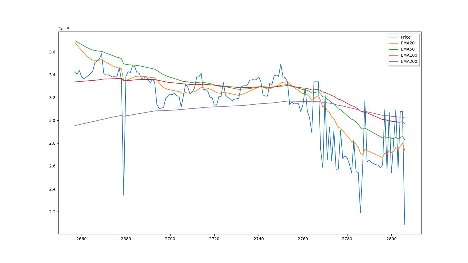 Hurify Exponential Moving Averages
