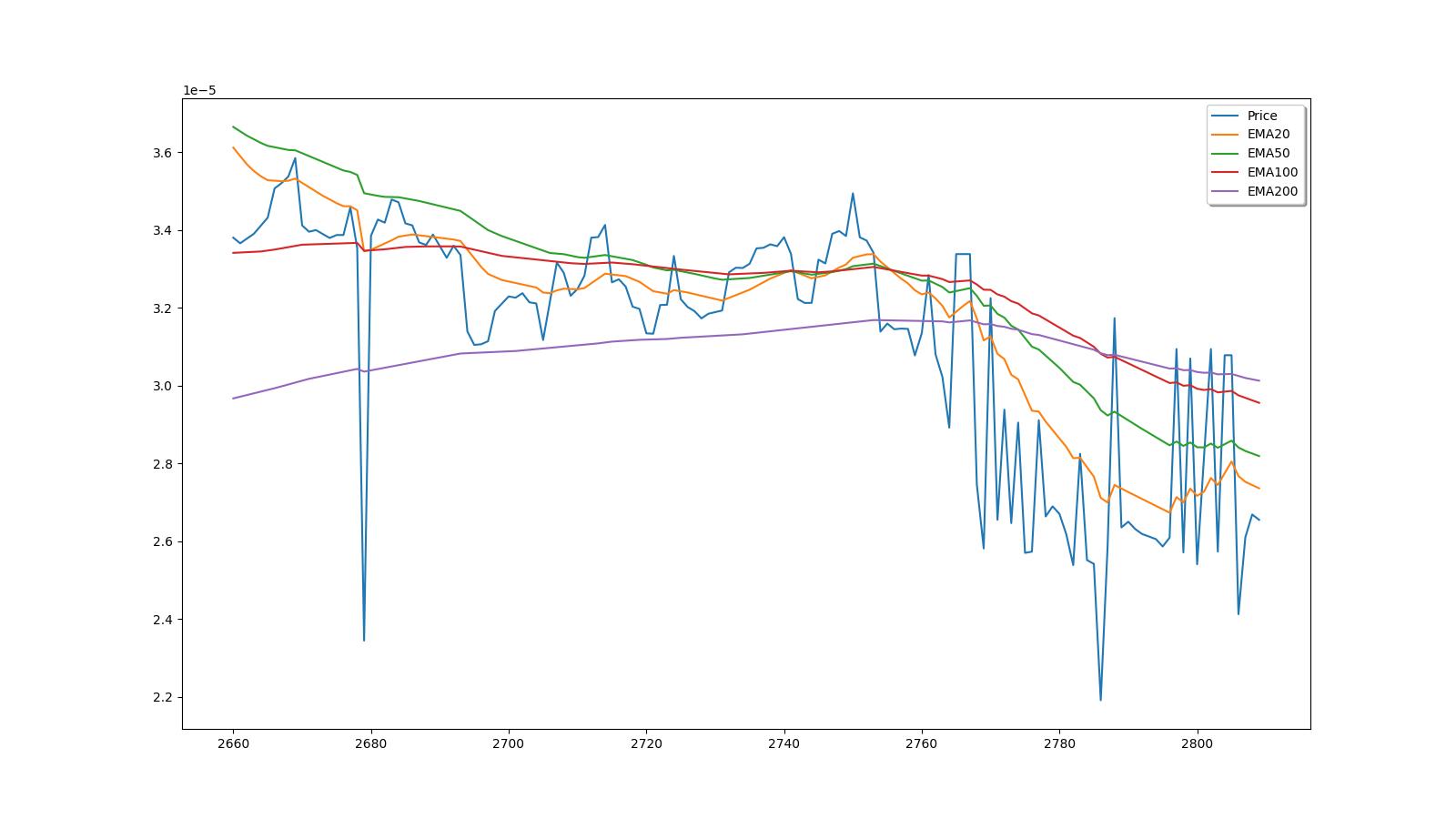 Hurify Exponential Moving Averages