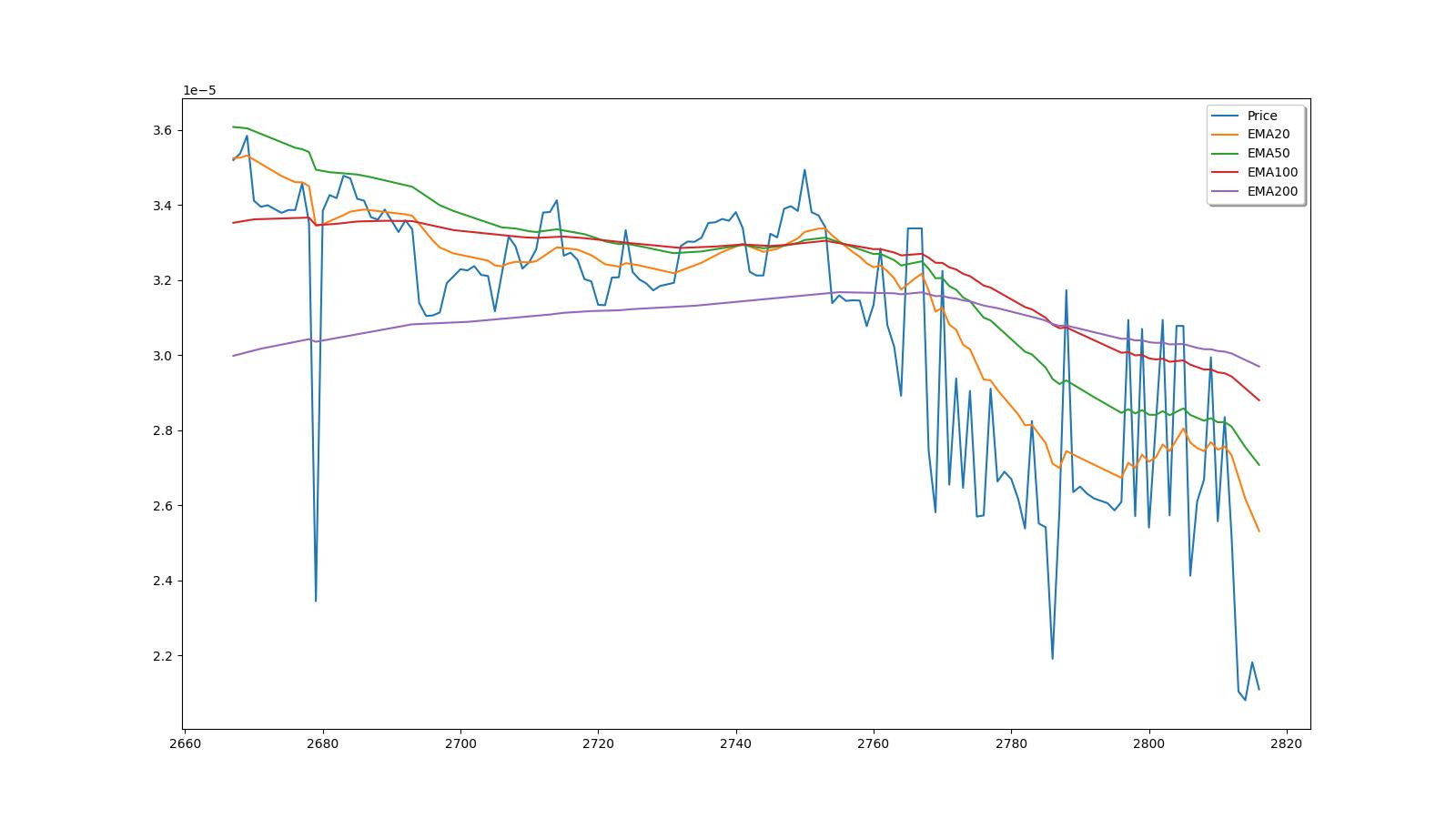 Hurify Exponential Moving Averages