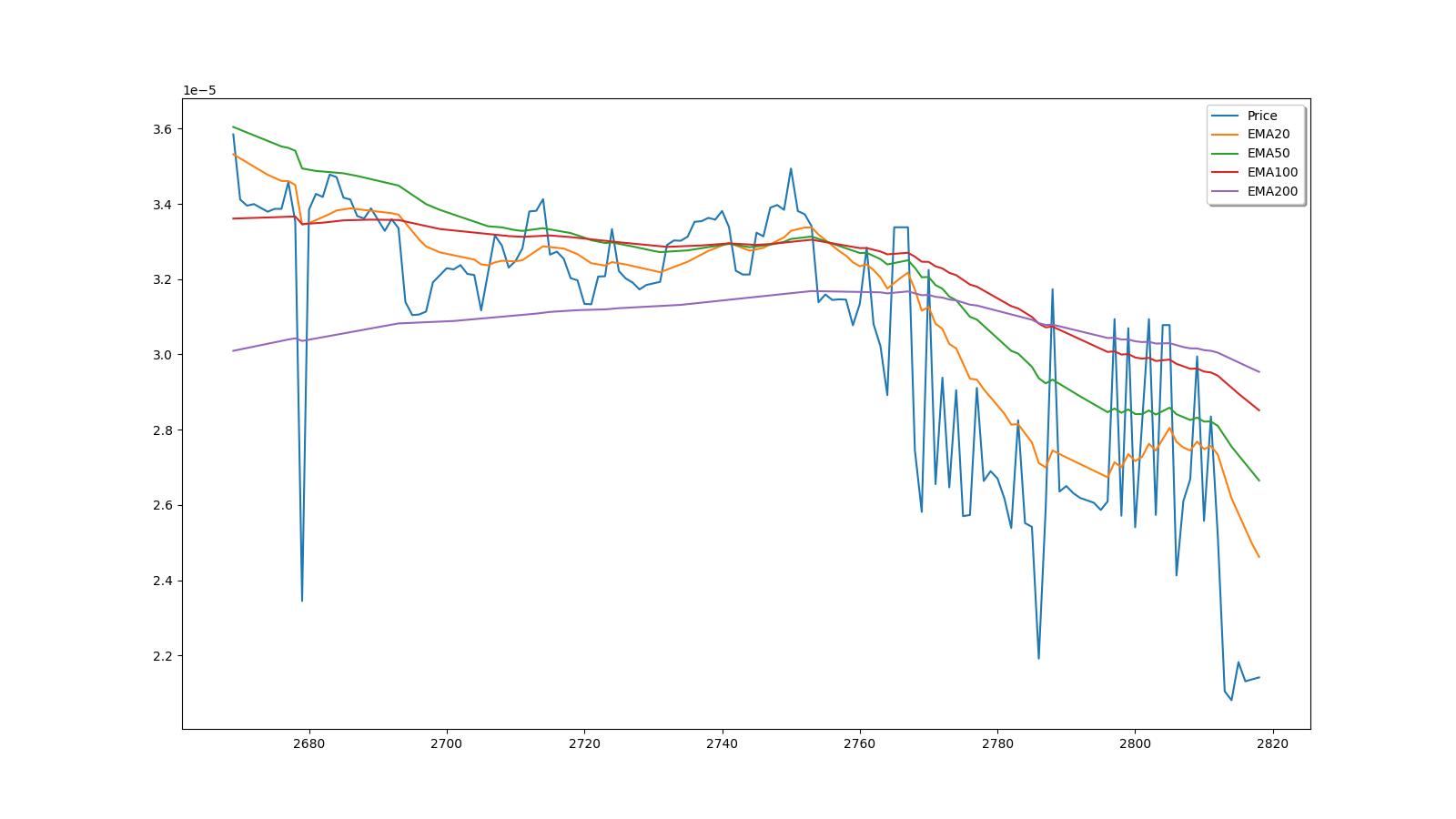 Hurify Exponential Moving Averages