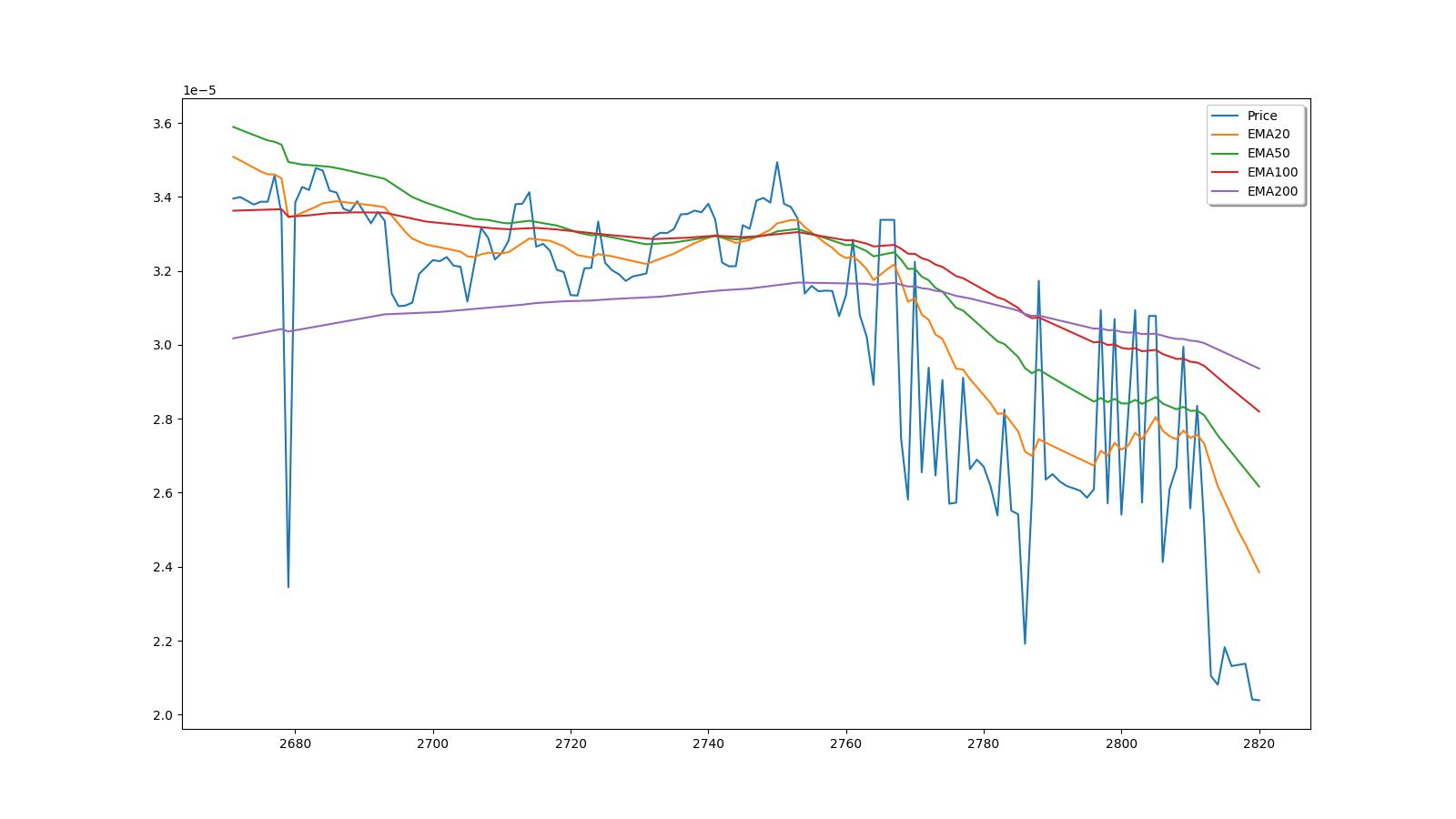 Hurify Exponential Moving Averages