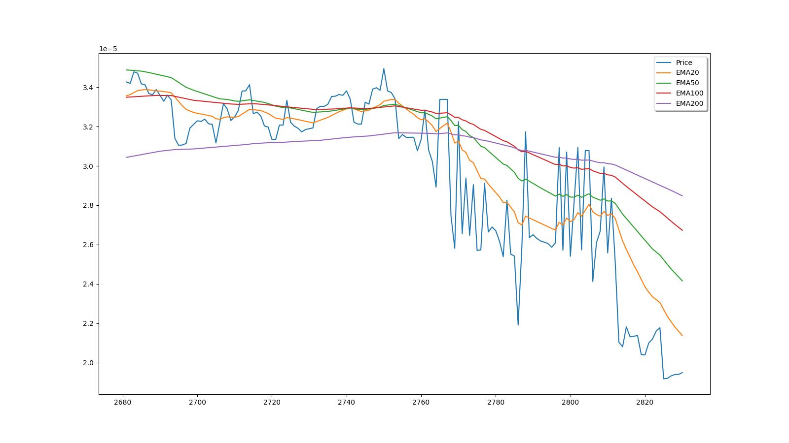 Hurify Exponential Moving Averages
