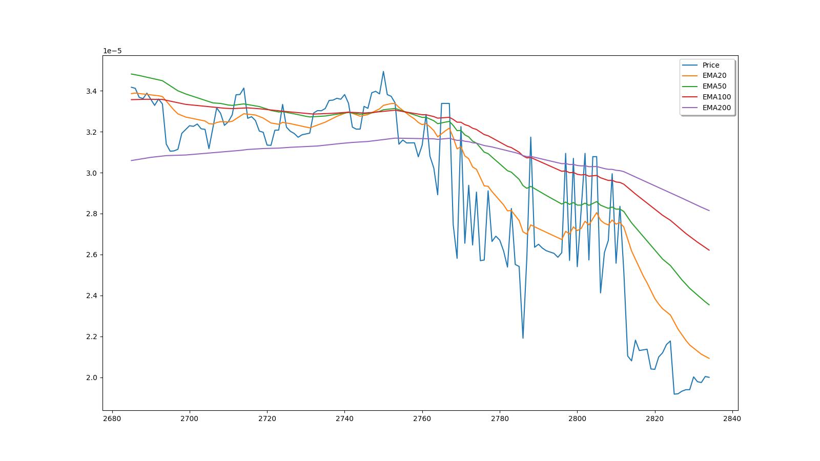 Hurify Exponential Moving Averages