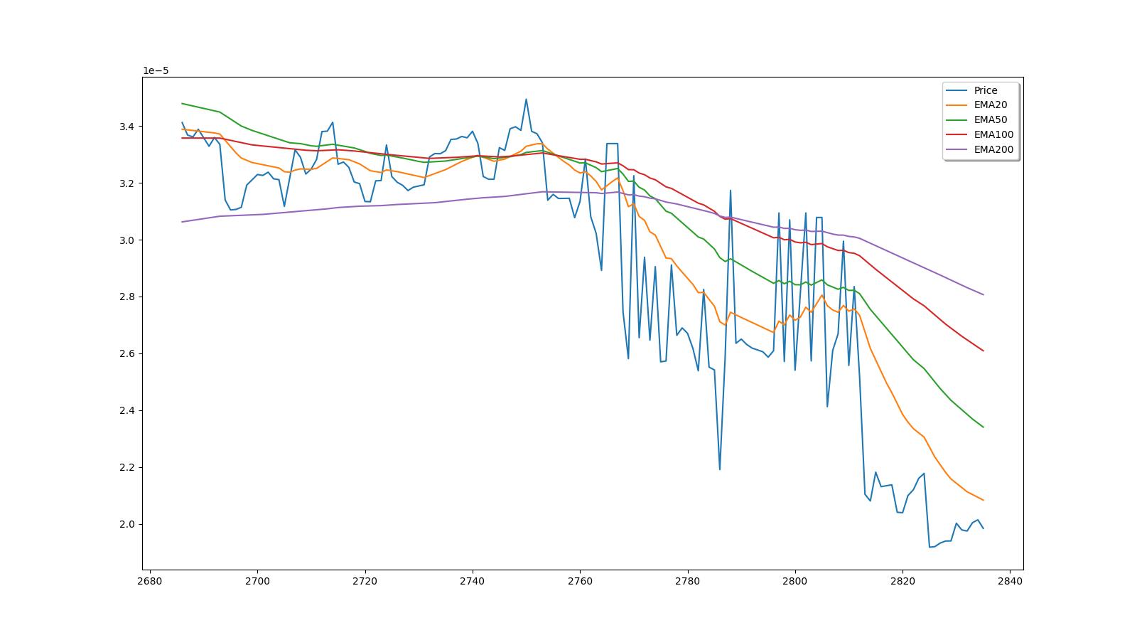 Hurify Exponential Moving Averages