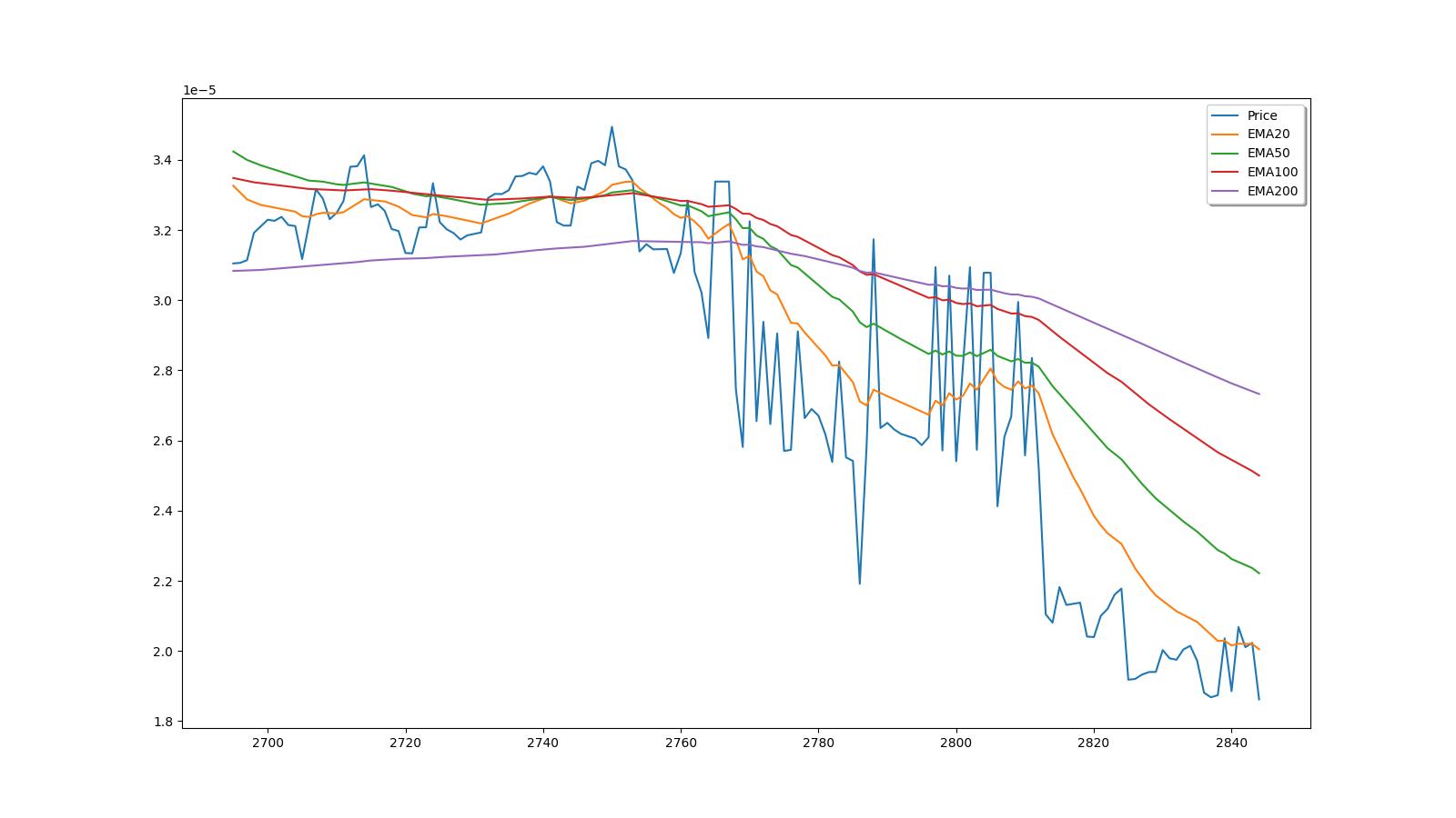 Hurify Exponential Moving Averages