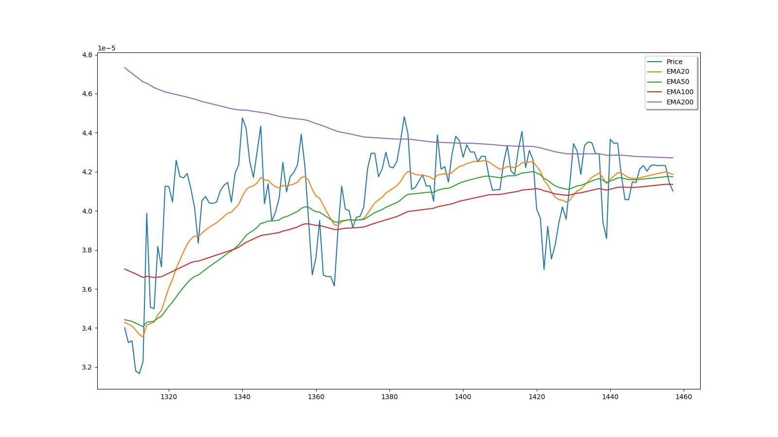 HurricaneSwap Token Exponential Moving Averages