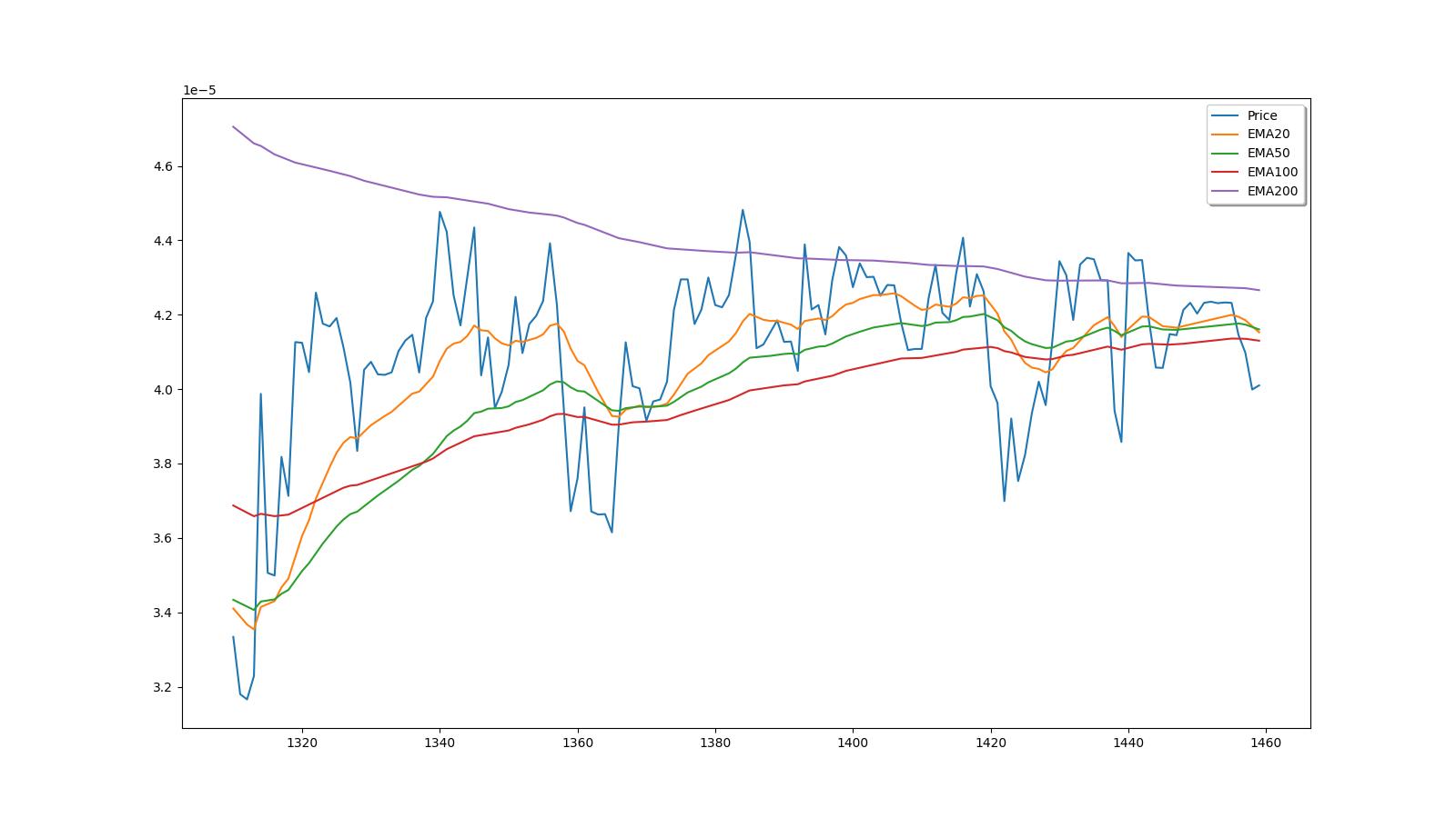 HurricaneSwap Token Exponential Moving Averages