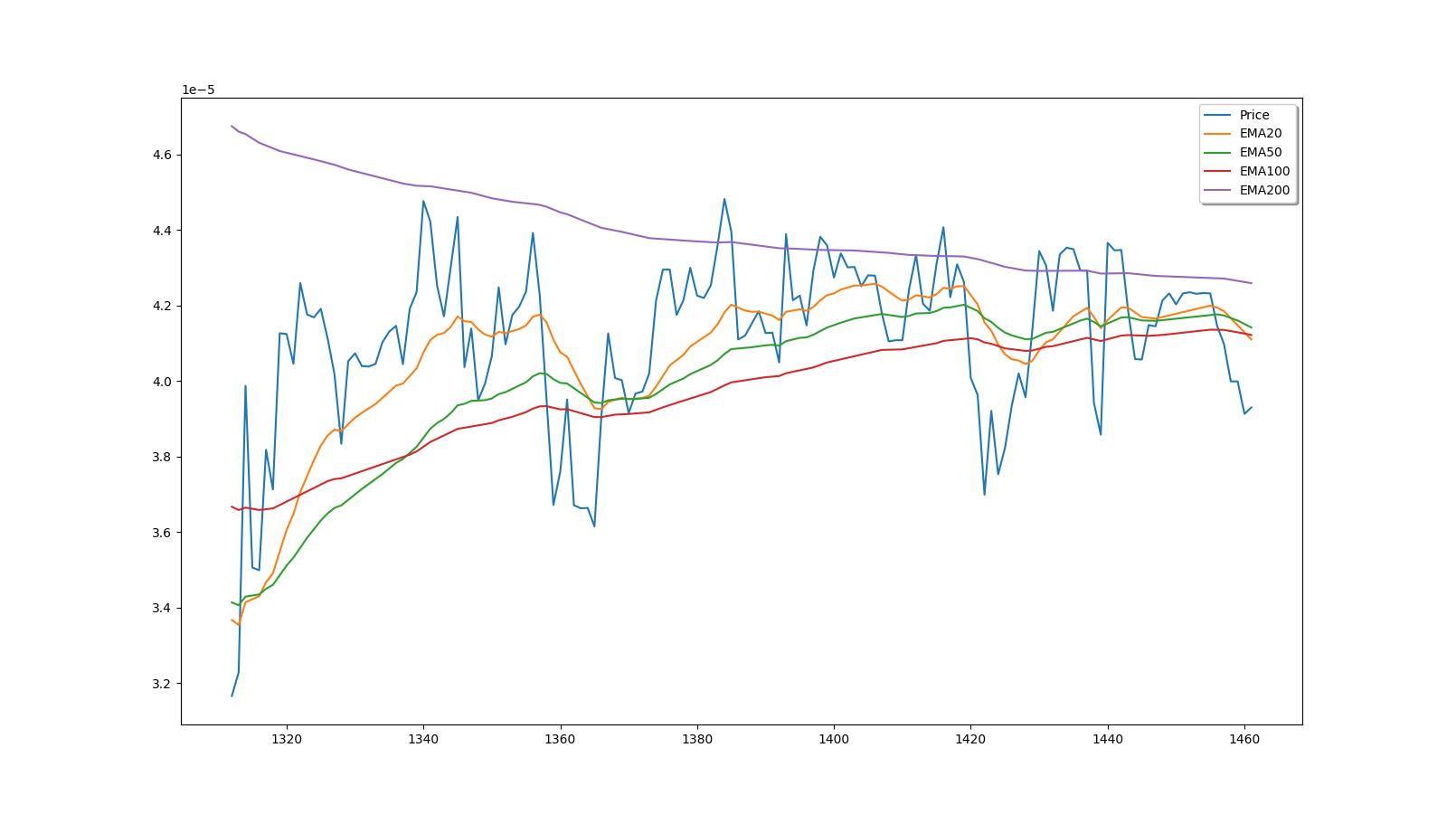 HurricaneSwap Token Exponential Moving Averages