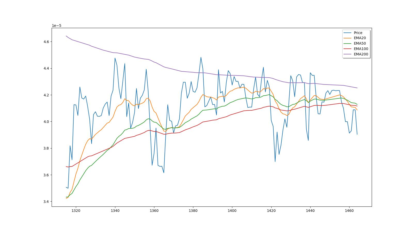 HurricaneSwap Token Exponential Moving Averages