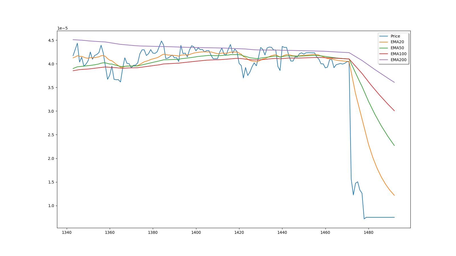 HurricaneSwap Token Exponential Moving Averages