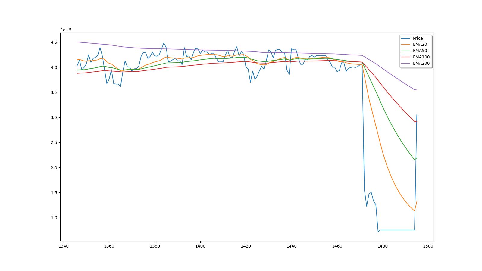 HurricaneSwap Token Exponential Moving Averages