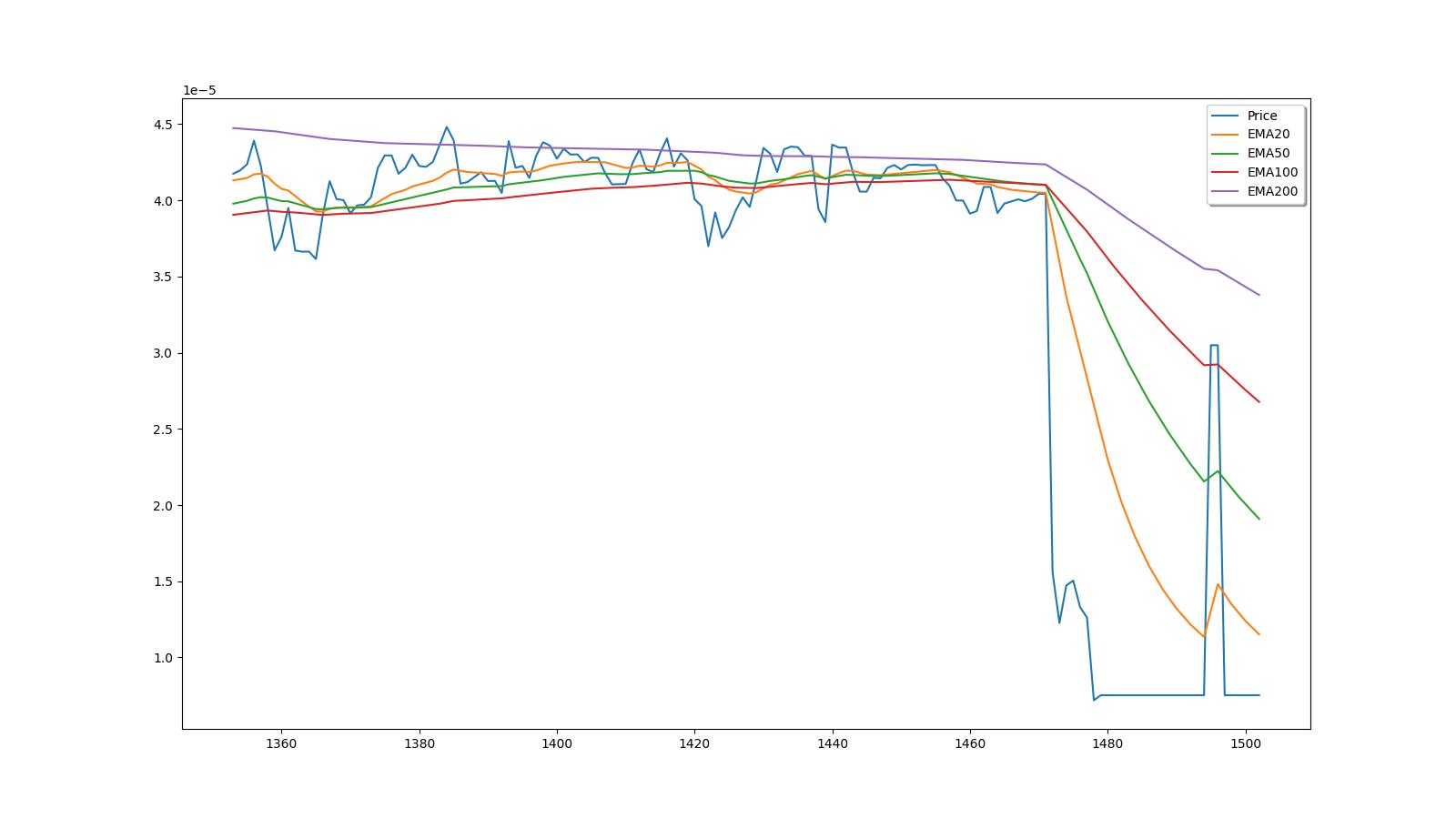 HurricaneSwap Token Exponential Moving Averages
