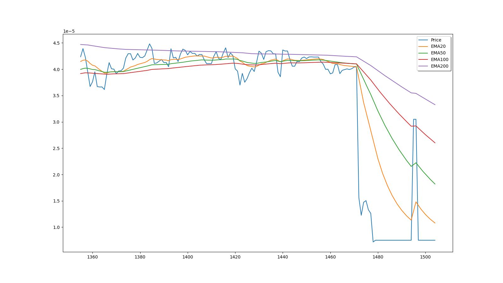 HurricaneSwap Token Exponential Moving Averages