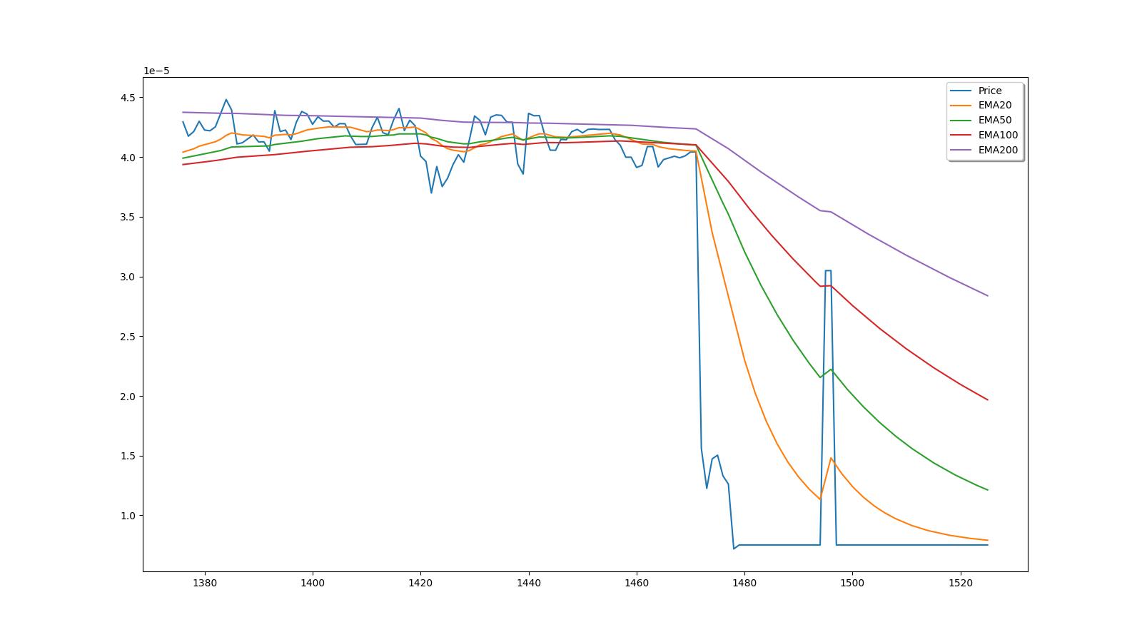 HurricaneSwap Token Exponential Moving Averages