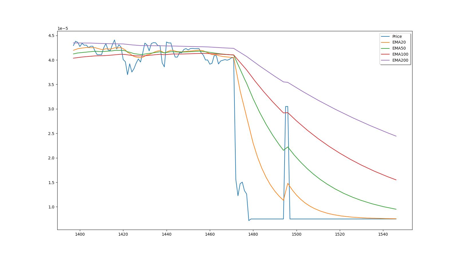 HurricaneSwap Token Exponential Moving Averages