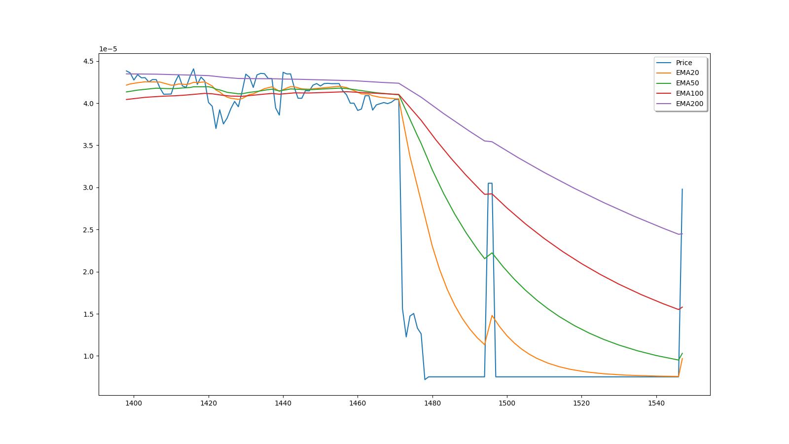 HurricaneSwap Token Exponential Moving Averages