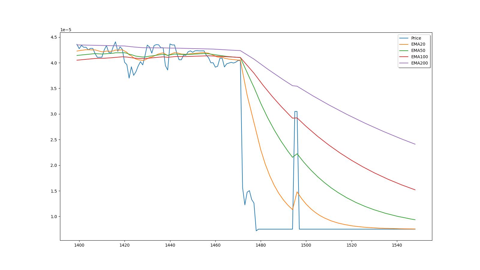 HurricaneSwap Token Exponential Moving Averages