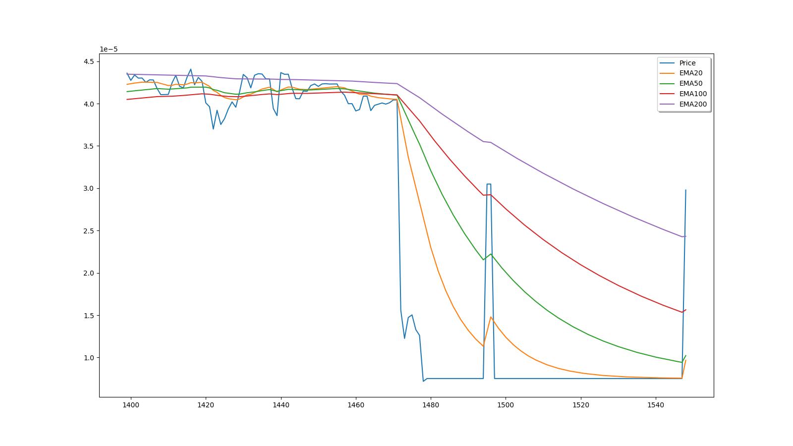 HurricaneSwap Token Exponential Moving Averages