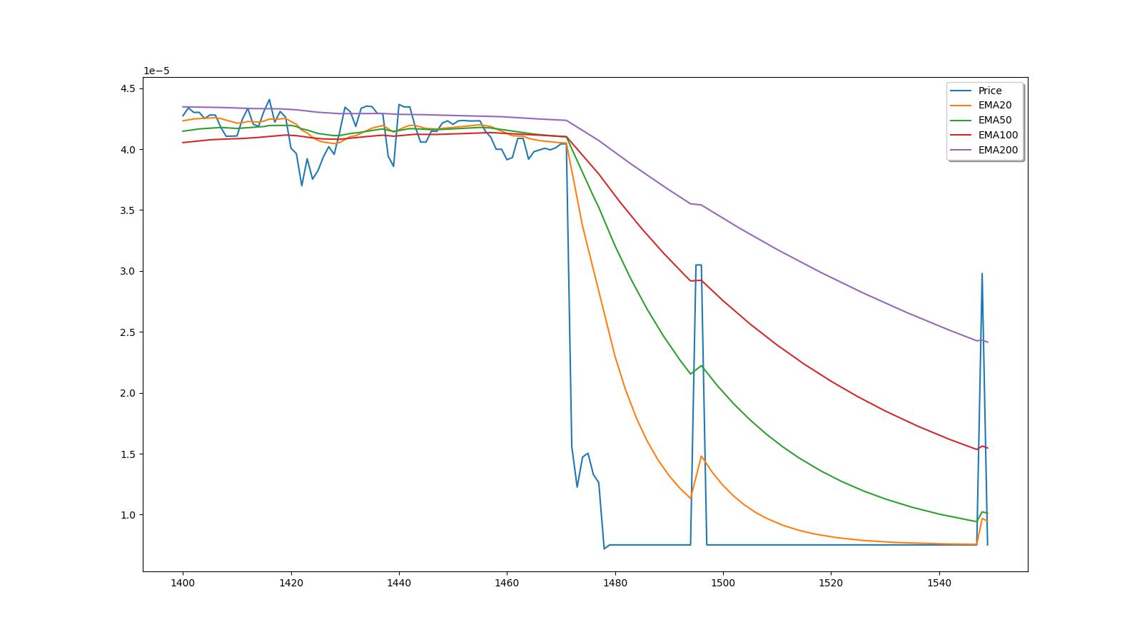 HurricaneSwap Token Exponential Moving Averages