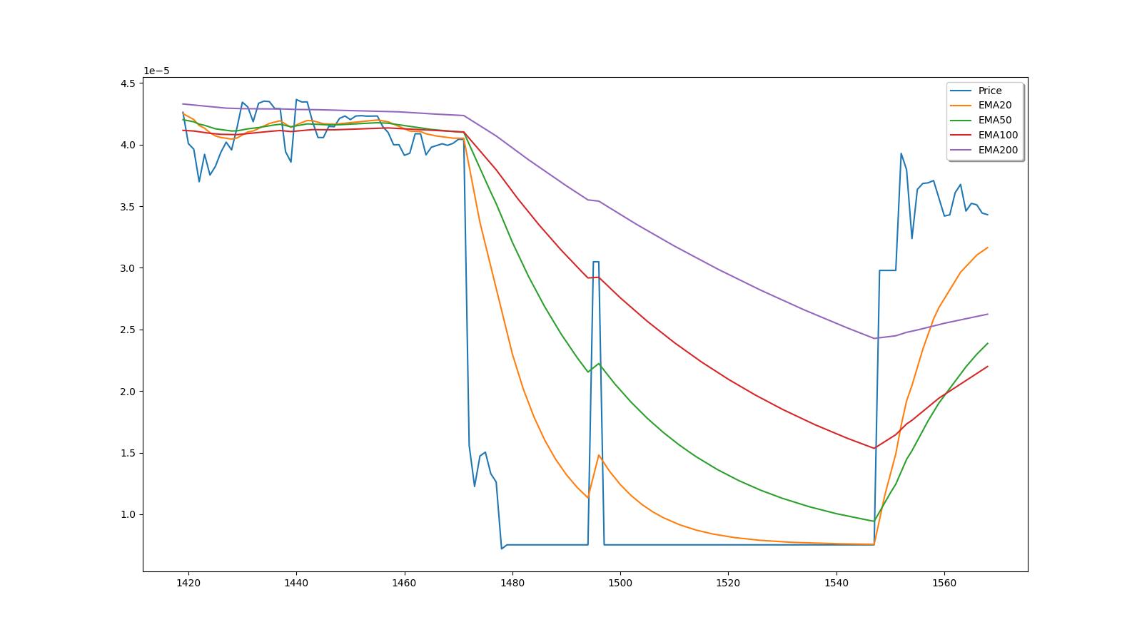 HurricaneSwap Token Exponential Moving Averages