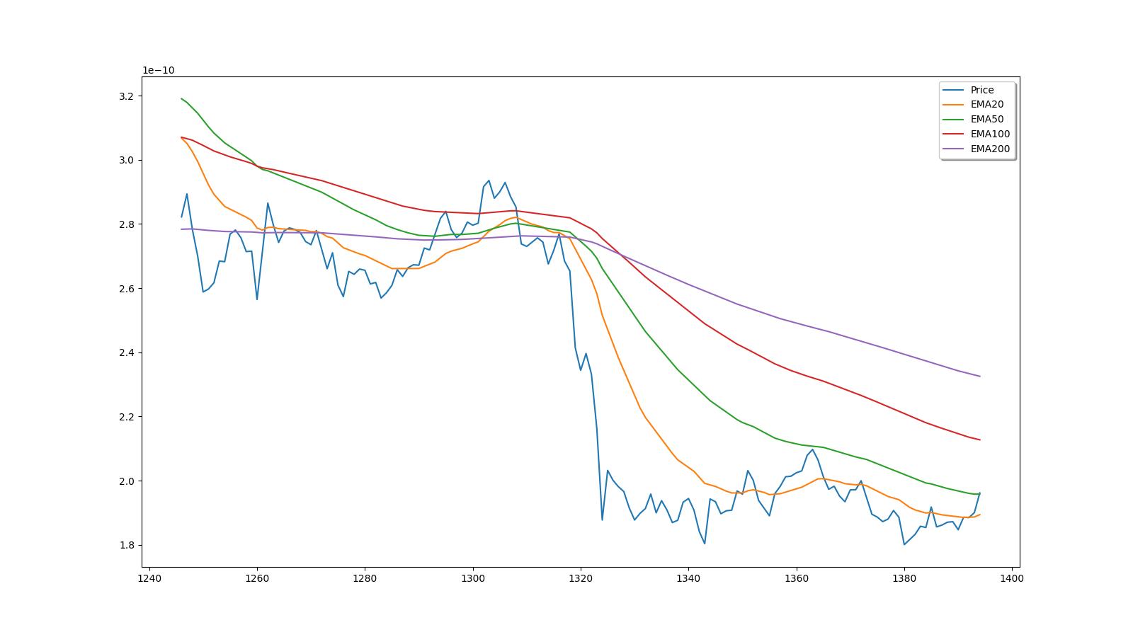 HuskyShiba Exponential Moving Averages