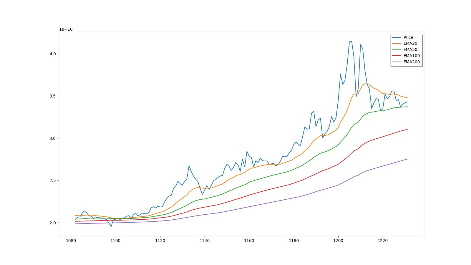 HuskyShiba Exponential Moving Averages