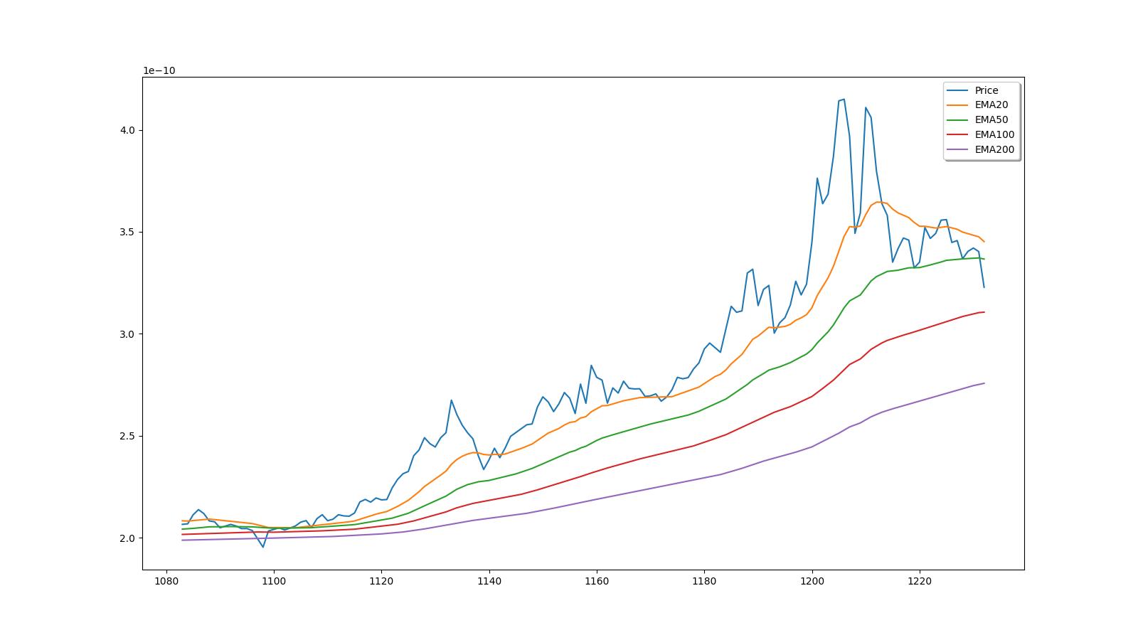 HuskyShiba Exponential Moving Averages