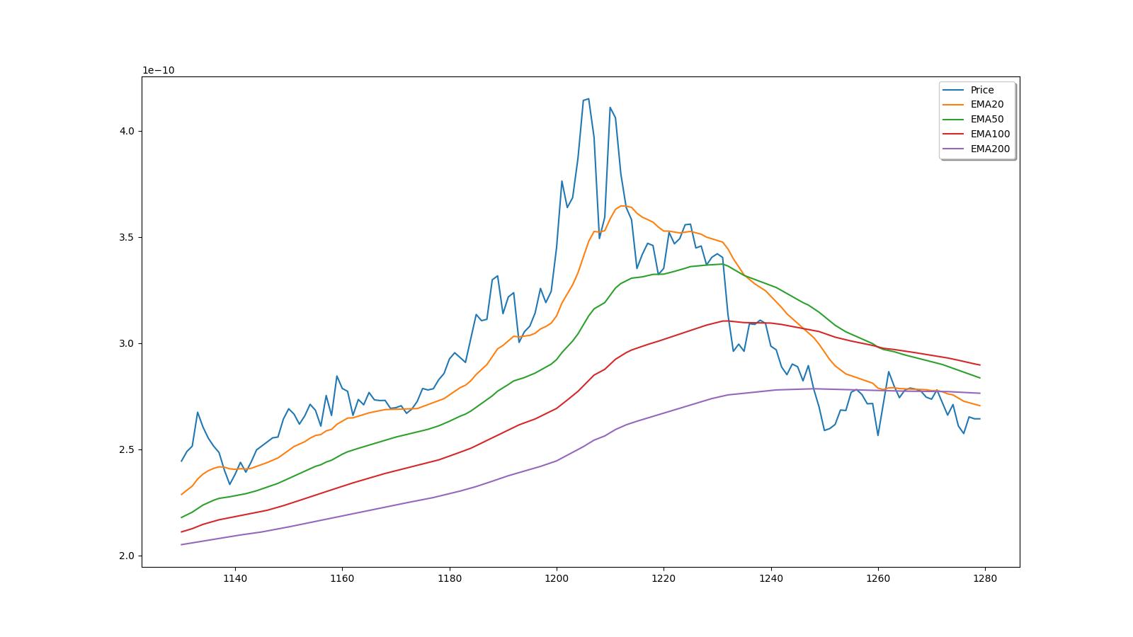 HuskyShiba Exponential Moving Averages