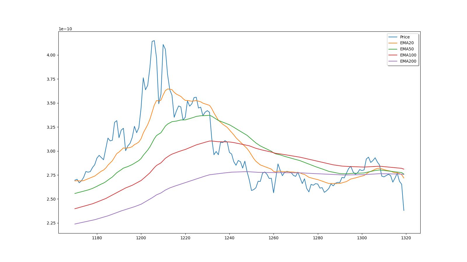 HuskyShiba Exponential Moving Averages