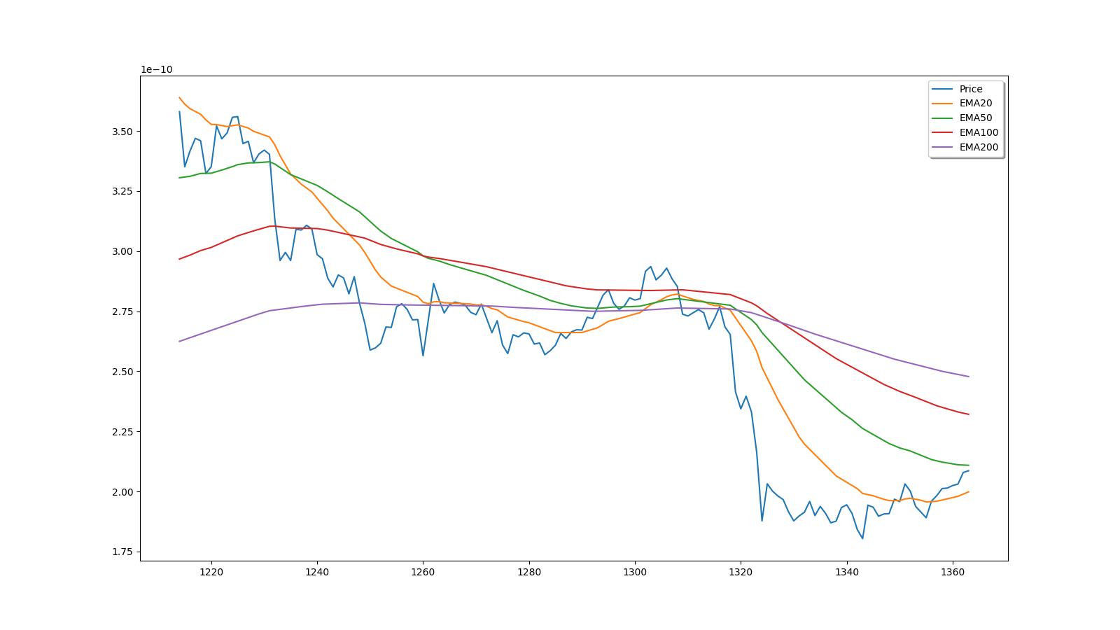 HuskyShiba Exponential Moving Averages
